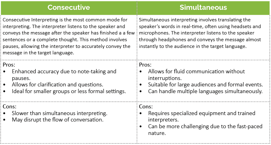 Understanding Interpreting Modes: Consecutive vs. Simultaneous